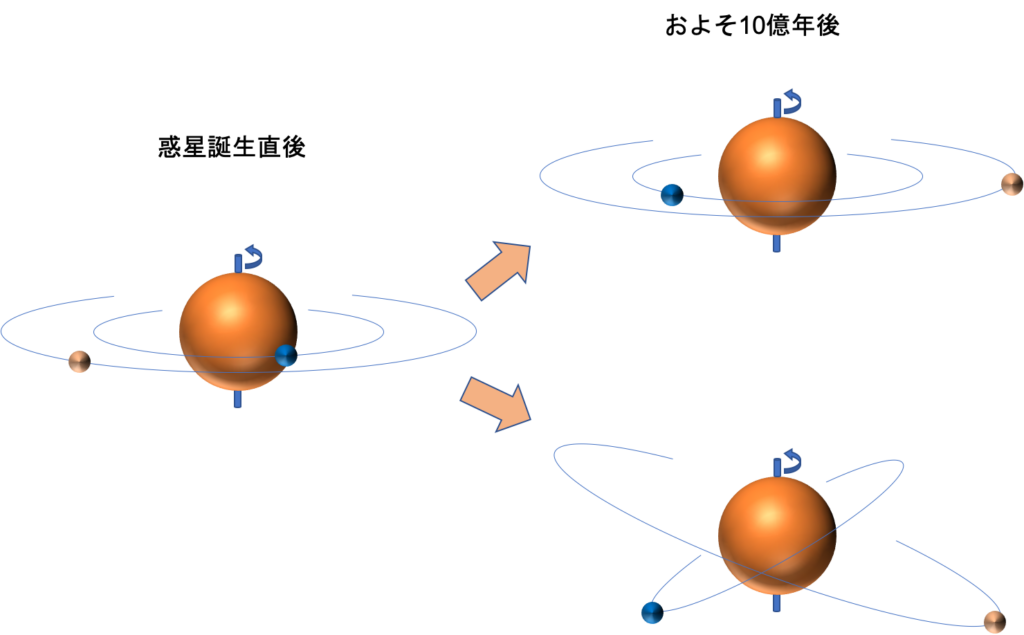 Is an Orbital Plane of a Young Planet Aligned? : New Knowledge about ...